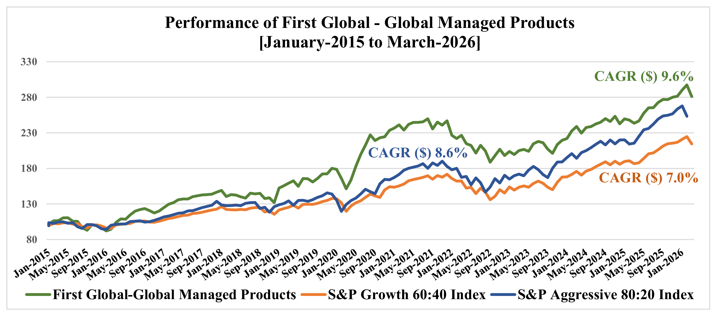 First Global - Best pms company in india | Top pms in india
