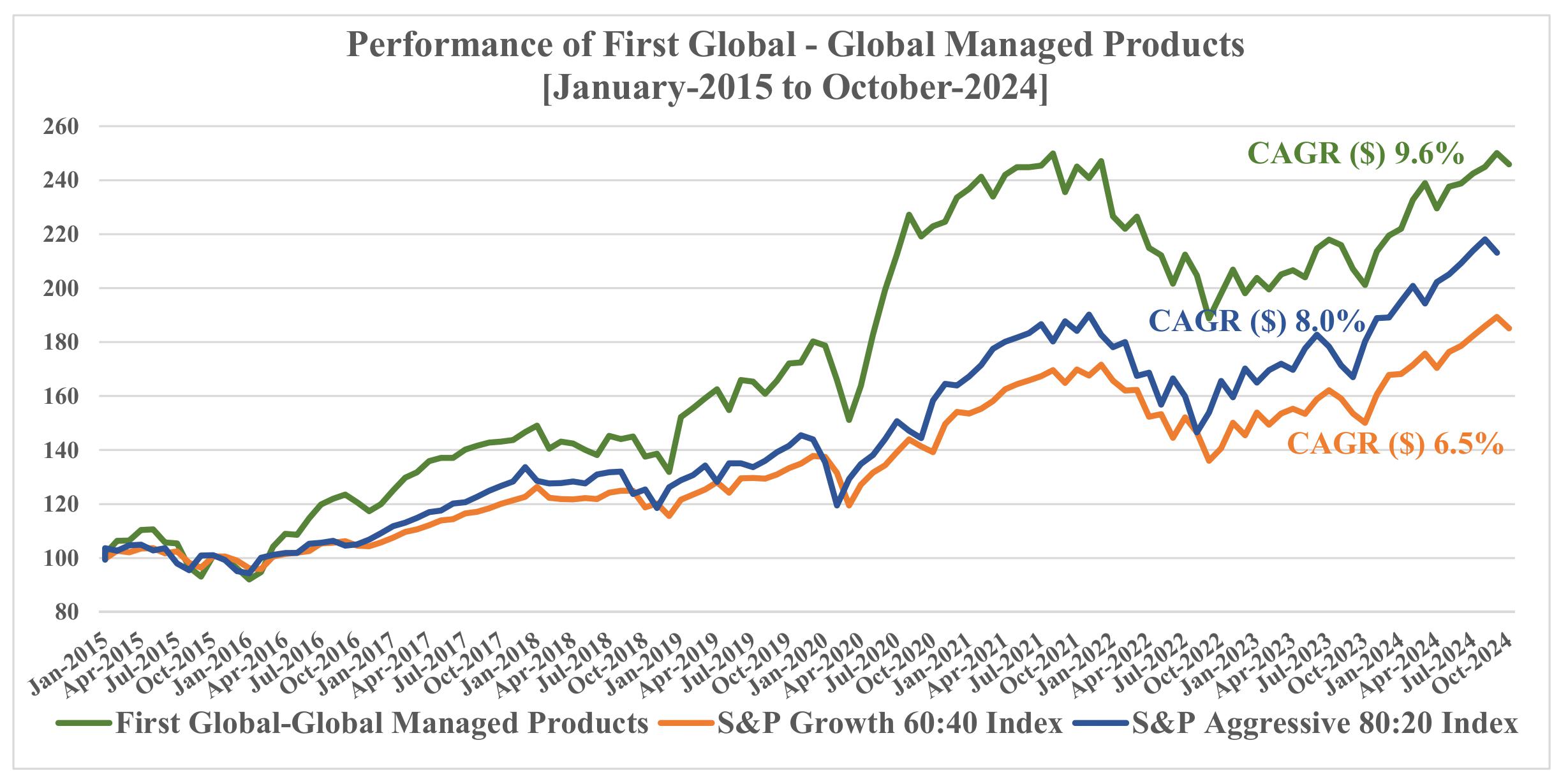 Global PMS - Best Global investing from india| First Global