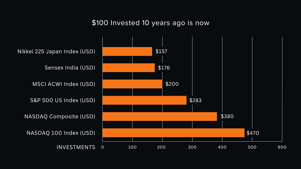 Global PMS - Best Global investing from india| First Global